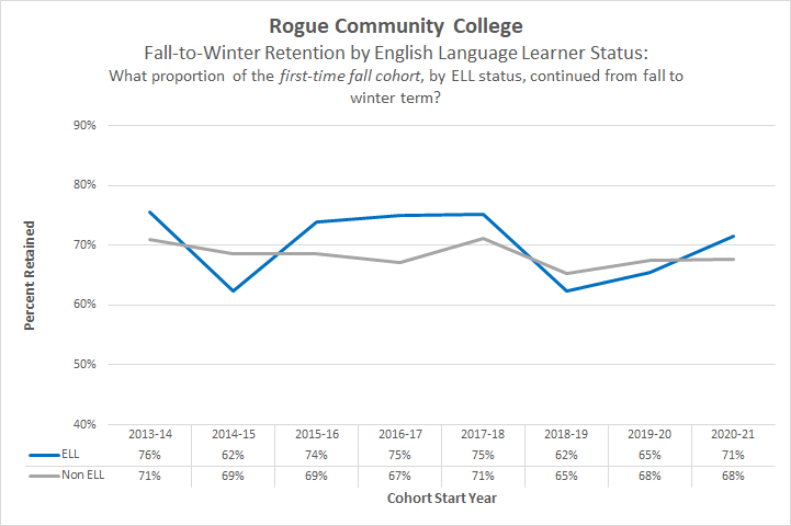 Student Success Indicators